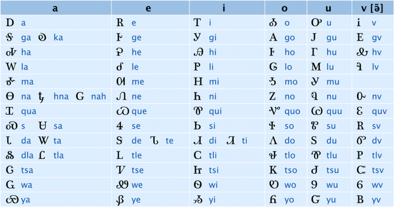 The Cherokee Language and Syllabary
