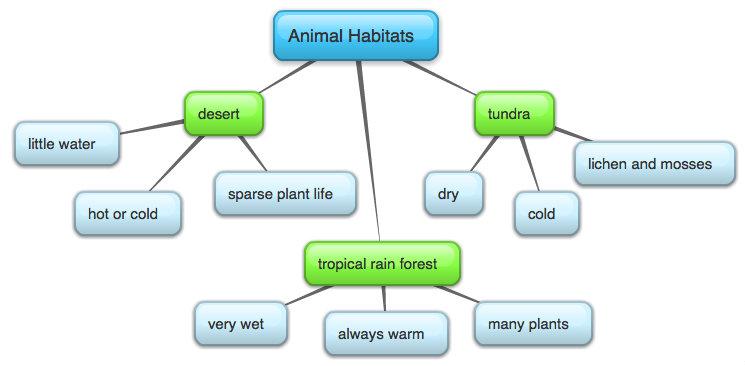 Animal habitats concept map | NCpedia
