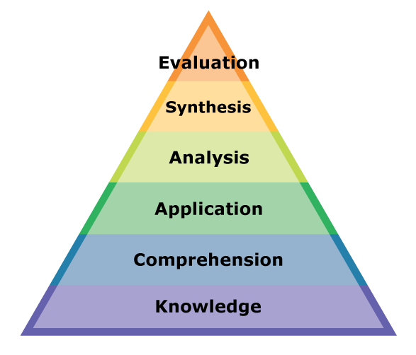 Bloom's Taxonomy (original) | NCpedia