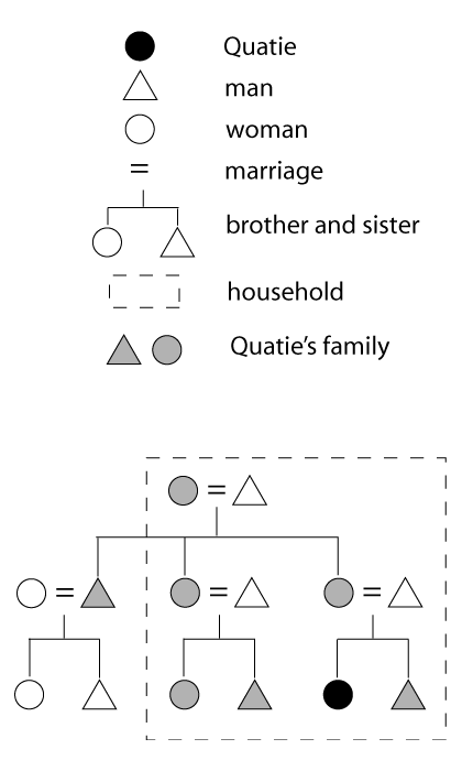 Diagram of matrilineal kinship | NCpedia