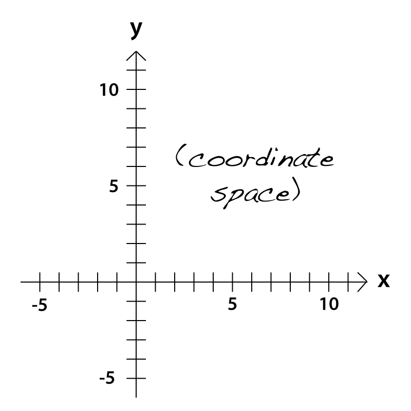 Two-dimensional (cartesian) coordinate space | NCpedia