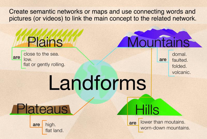 Semantic network example: Landforms | NCpedia