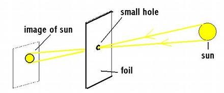Pinhole demonstration | NCpedia