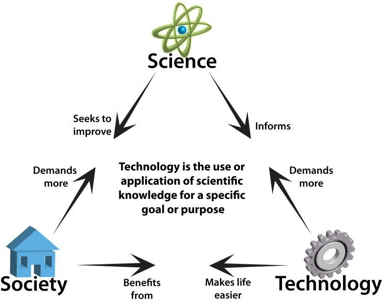 Technology Triangle Diagram NCpedia Technology Triangle Diagram NCpedia