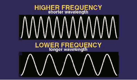Wavelength diagram | NCpedia